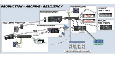 Examining the Evolution of Archives | TV Tech