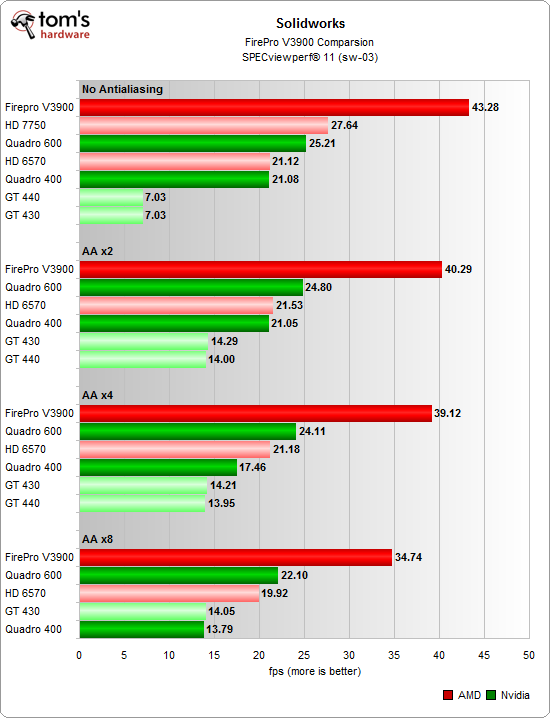 Benchmark Results: SolidWorks - FirePro V3900: Entry-Level Workstation ...