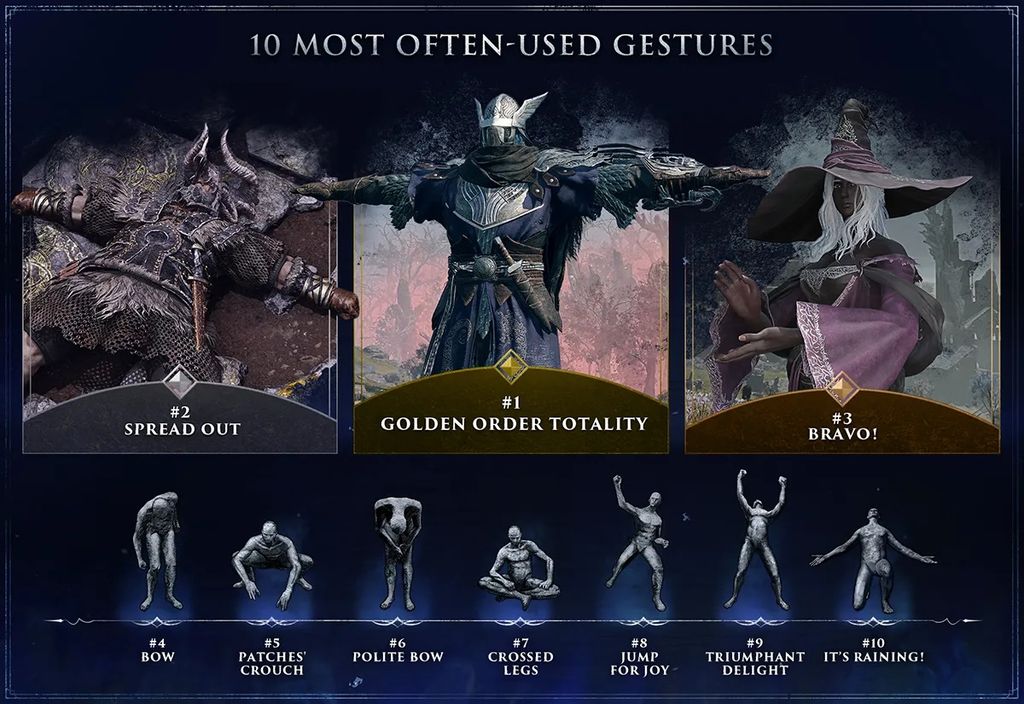 Statistics prove everyone is T-posing for dominance in Elden Ring ...