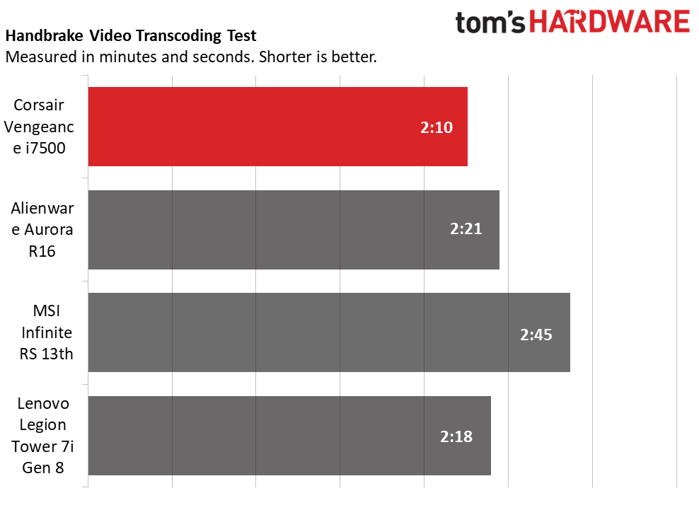 Corsair Vengeance i7500 Review: Fast and Furious | Tom's Hardware