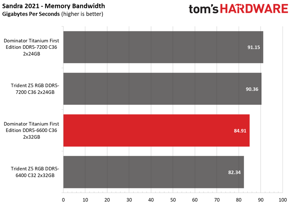Corsair Dominator Titanium First Edition DDR5-6600 C32 2x32GB Review ...