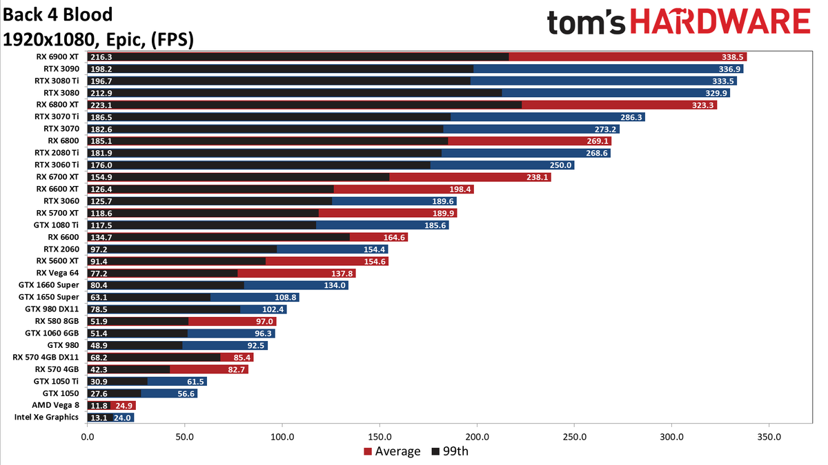Back 4 Blood PC Performance | Tom's Hardware