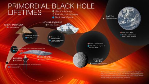 There's a 90% chance we'll see a black hole explode within a decade ...