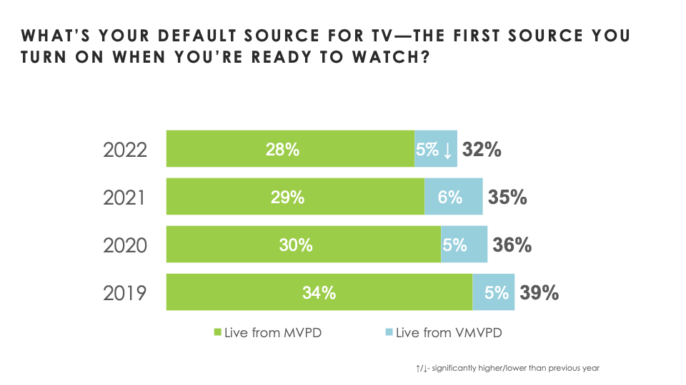 Live TV From a Pay TV Service Remains The Most Common First Stop For ...
