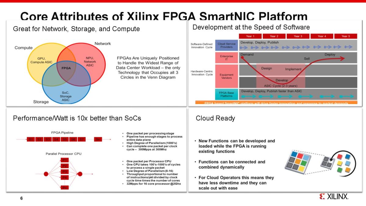 Xilinx Launches Alveo U25 as ‘Industry’s First’ SmartNIC, Shows FPGA in ...