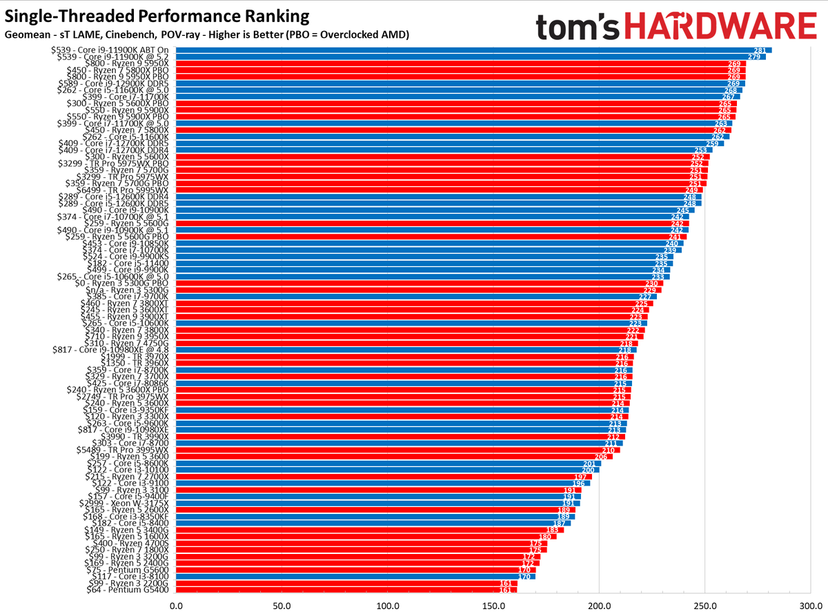 2020 - 2022 and Legacy CPU Benchmarks Hierarchy - CPU Benchmarks and Hierarchy 2025: CPU ...