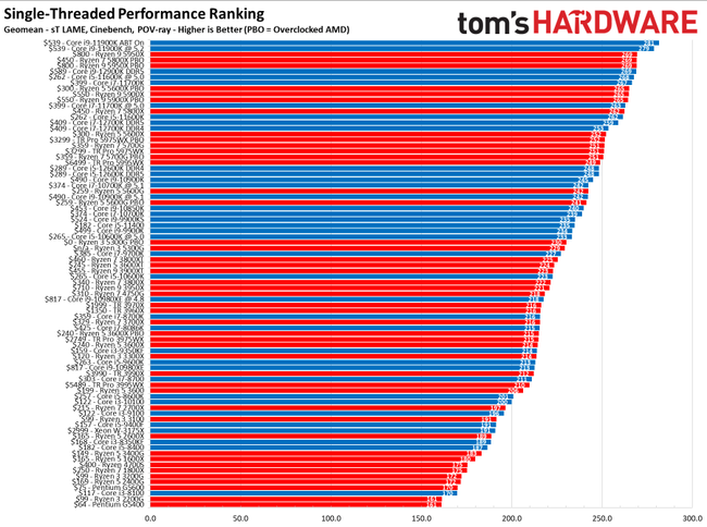 2020 - 2022 and Legacy CPU Benchmarks Hierarchy - CPU Benchmarks and ...