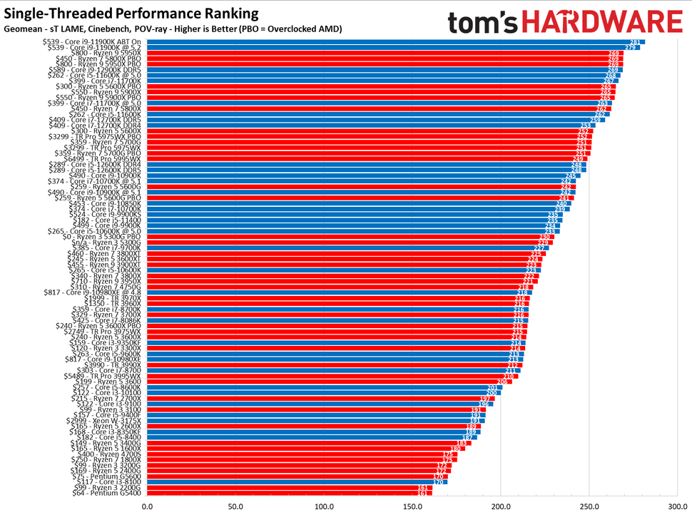 2020 - 2022 and Legacy CPU Benchmarks Hierarchy - CPU Benchmarks and ...