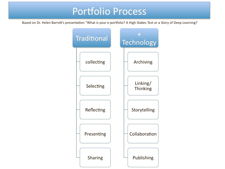5 Tips to Getting Started with ePortfolios | Tech & Learning