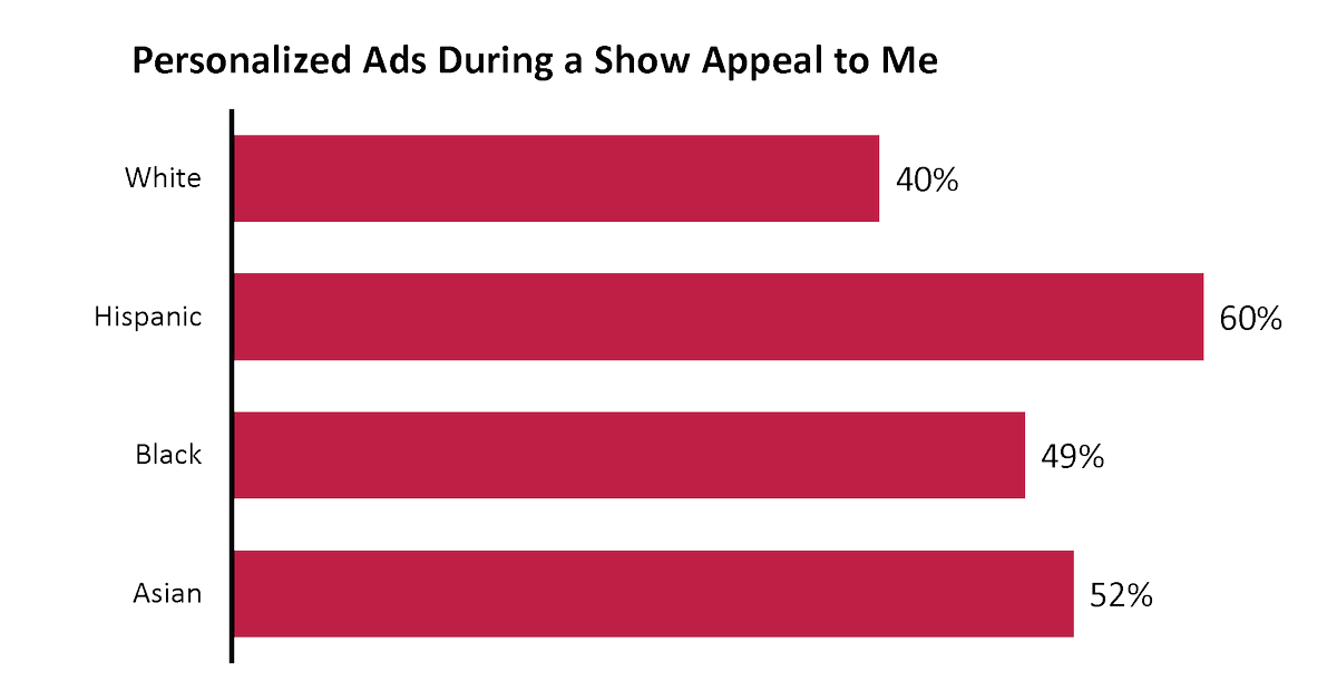 Personalized Ads Draw Multicultural Consumers | Next TV