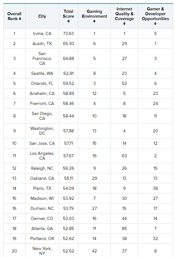 These are the best cities to live in if you're a gamer | iMore