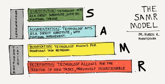 Helping Teachers Integrate Technology into the Classroom: SAMR Model ...