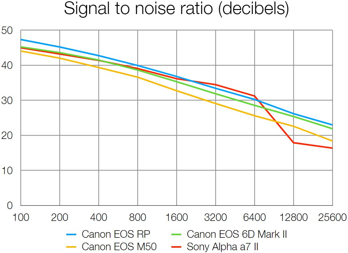Canon EOS RP review | Digital Camera World