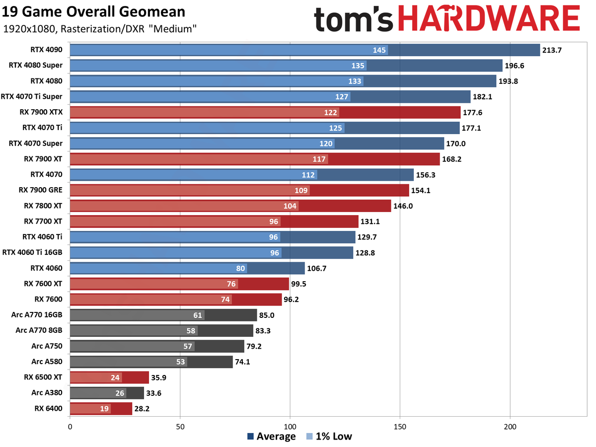 2022–2024 GPU Hiearchy - GPU Benchmarks Hierarchy 2025 - Graphics Card ...