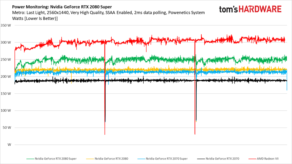 Power Consumption - Nvidia GeForce RTX 2080 Super Review: High-Res ...