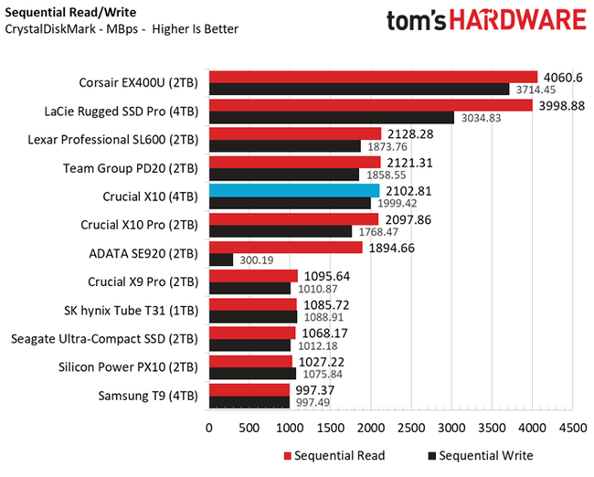 Crucial X10 Portable SSD (4TB) review: 20 Gbps, up to 8TB | Tom's Hardware