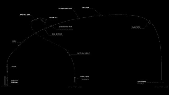 SpaceX's 1st Starship and Super Heavy launch: How it will work | Space