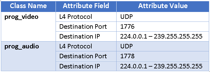 Quality of Service Part 3: Implementing DSCP (The Versatile Way) | AVNetwork