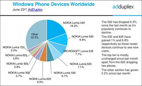 Microsoft's restructuring of their phone business was necessary ...