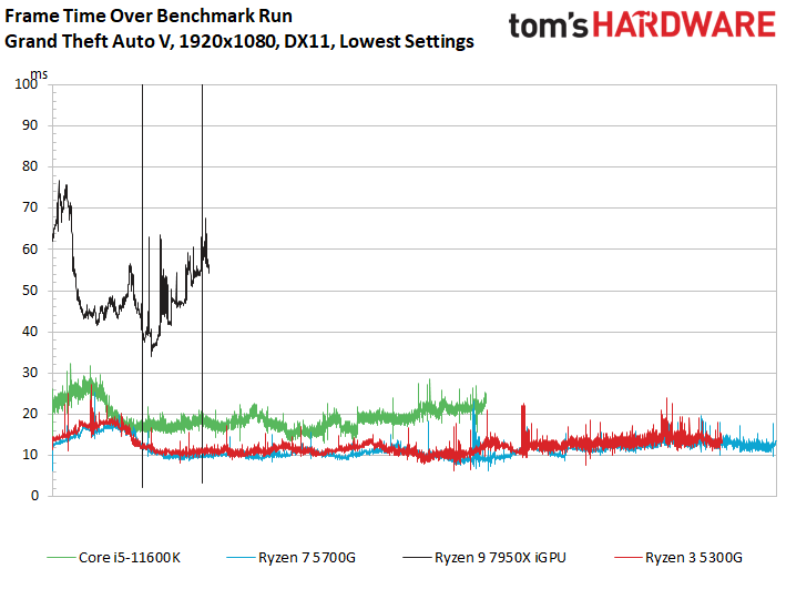 iGPU Benchmarks and AM5 Motherboards, Ryzen 9 7950X and Ryzen 5 7600X ...