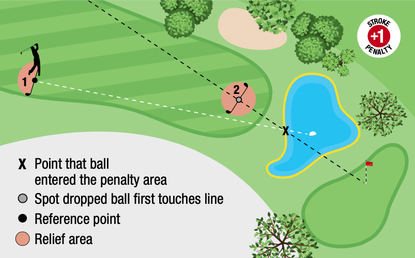 What Are Yellow Stakes? | Golf Monthly