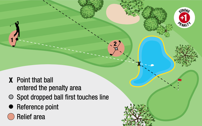 What Are Yellow Stakes? | Golf Monthly