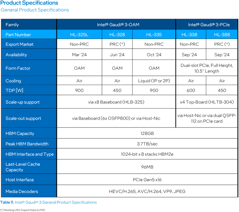 Intel's Gaudi 3 is coming to China: But what about AMD's MI300 and ...