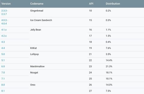 Android distribution numbers: Everything you need to know! | Android ...