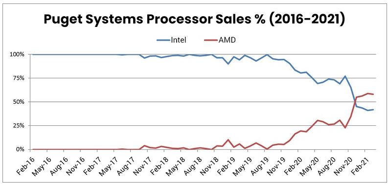 AMD Threadrips Intel's Sales at Puget Systems | Tom's Hardware