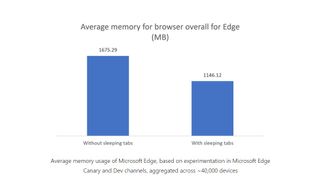 Microsoft Edge will no longer hog CPU and RAM — Here's why | Laptop Mag