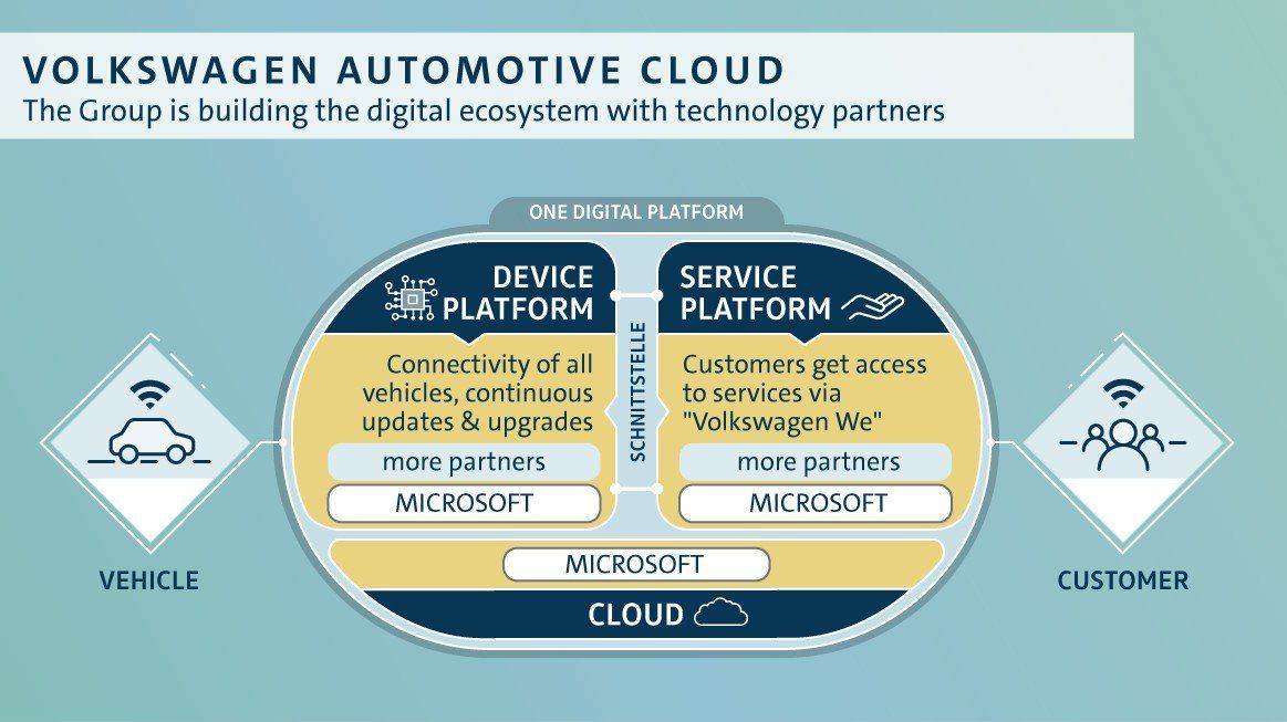 Volkswagen partners with Microsoft to keep cars connected to the cloud ...