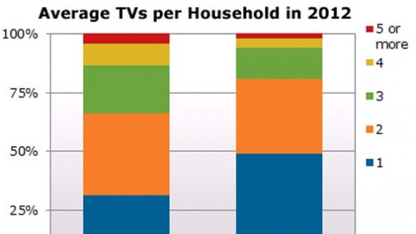 Consumers in emerging markets to drive TV demand over next 12 months ...