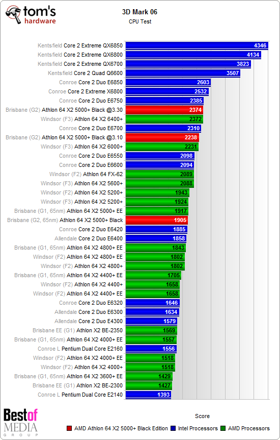 Synthetic: 3D-Mark - AMD's Athlon 64 X2 5000+ Black Edition | Tom's Hardware