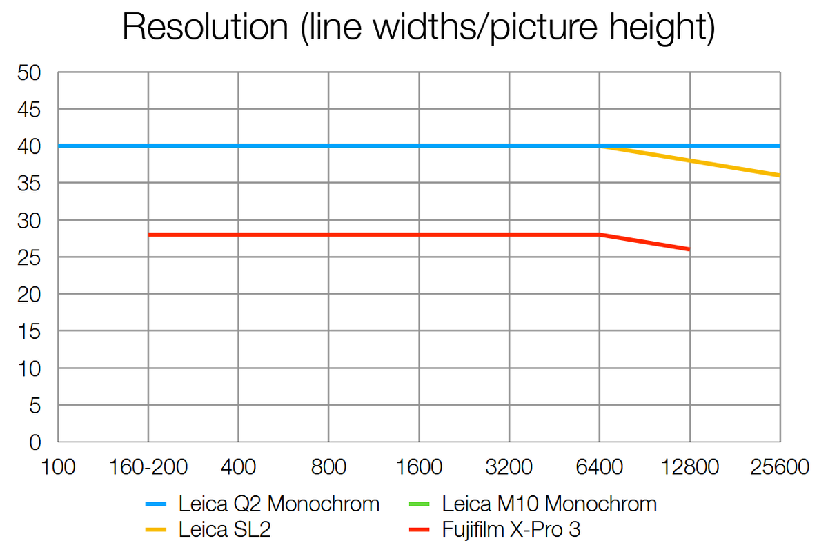 Leica Q2 Monochrom review | Digital Camera World