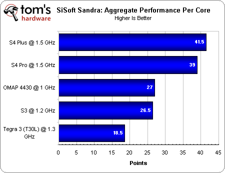 Performance From Scorpion To Krait: What A Difference One Generation ...