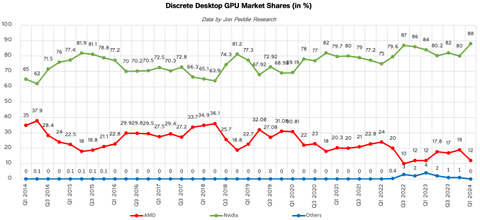 Nvidia's grasp of desktop GPU market balloons to 88% — AMD has just 12% ...