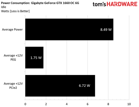 Power Consumption - Nvidia GeForce GTX 1660 Review: The Turing ...