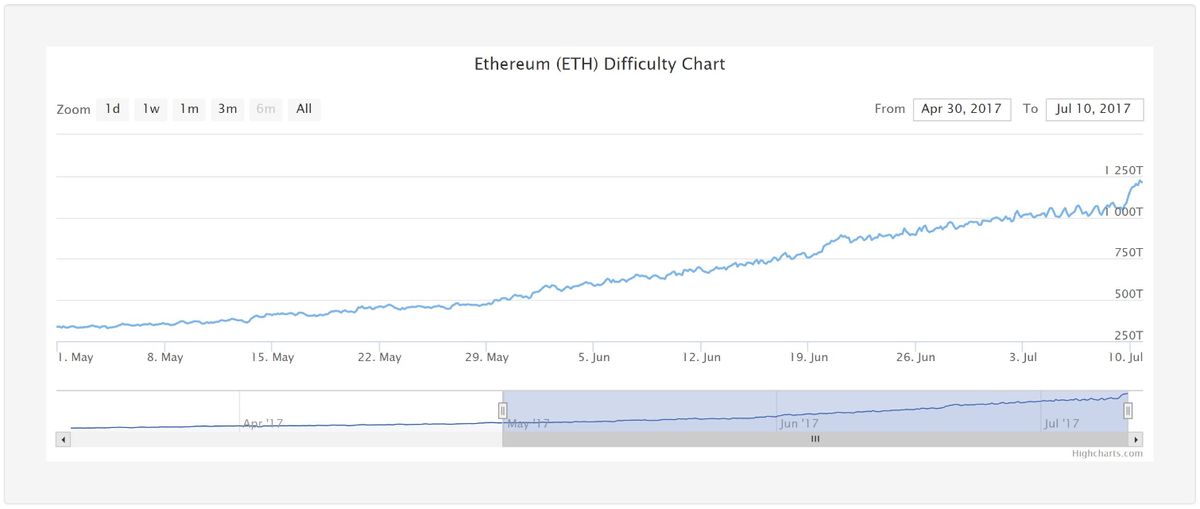Ethereum Gold Rush Wanes As Price Plummets, Mining Difficulty ...