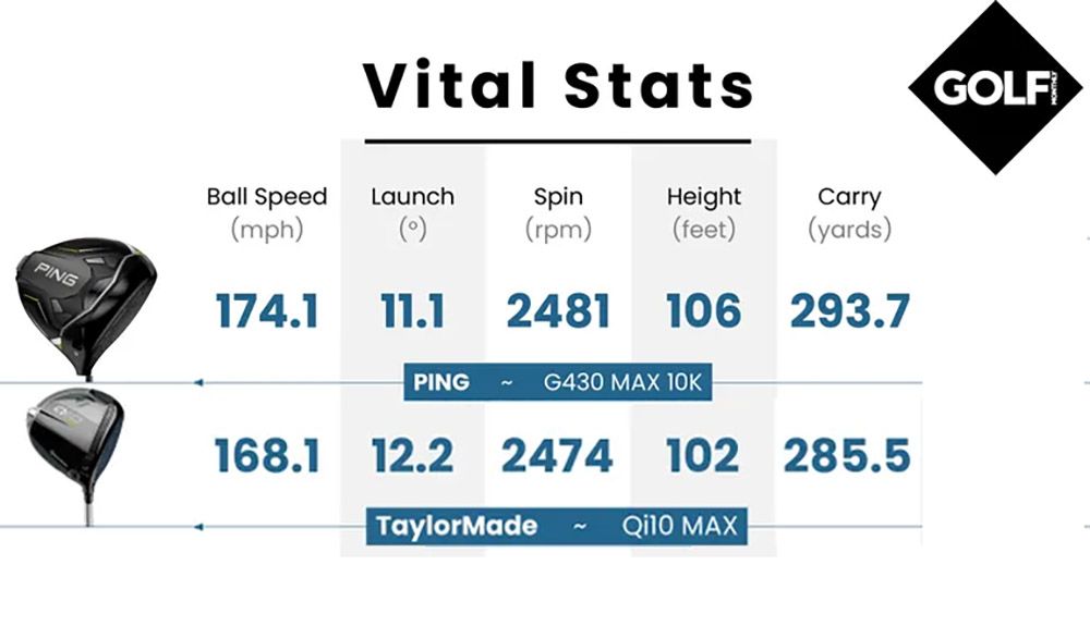 Ping G430 Max 10K vs TaylorMade Qi10 Max Driver: Read Our Head-To-Head Verdict | Golf Monthly