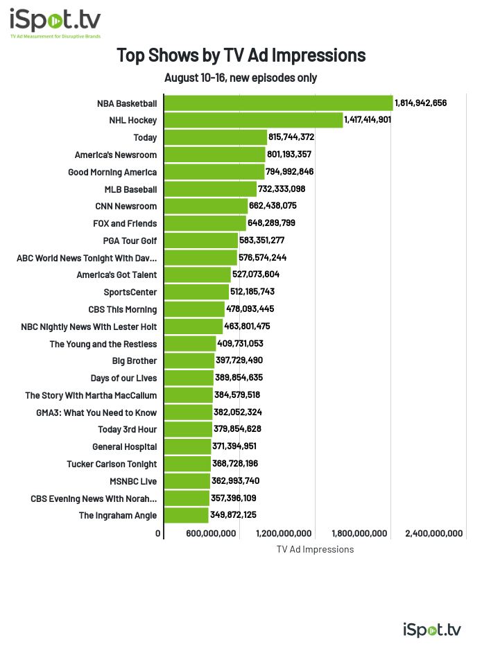 TV By the Numbers: Aug. 10-16 | Next TV