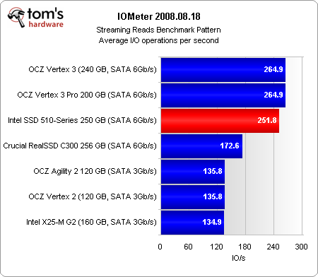 Benchmark Results: Iometer Streaming - Intel SSD 510-Series 250 GB ...