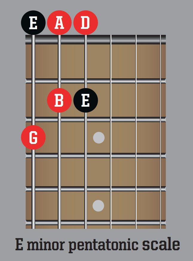 How to play minor pentatonic riffs | Guitar World