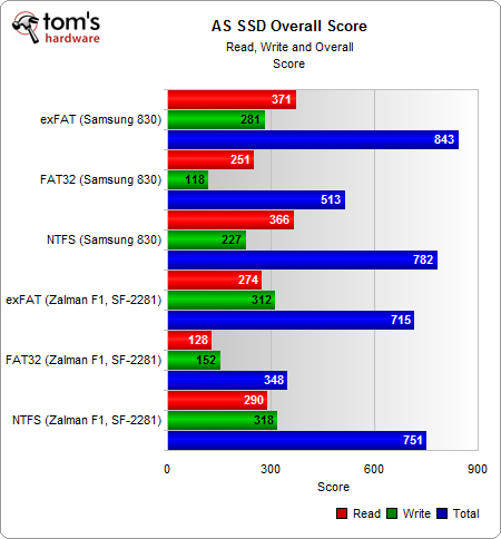AS SSD: Access Time, Copy Benchmark, And Overall Score - Does Your SSD ...
