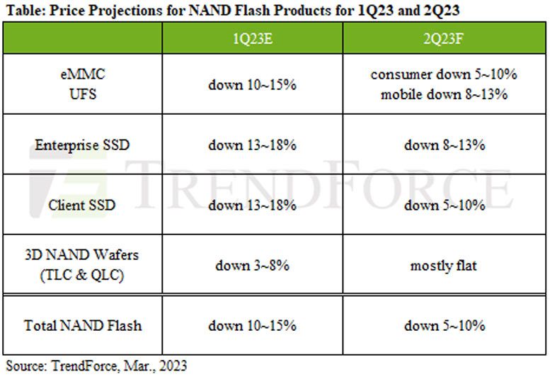 How Low Can SSD Prices Go? TrendForce Expects NAND Price Decline to Continue | Tom's Hardware