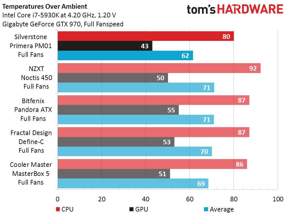 SilverStone Primera PM01 Pros & Cons