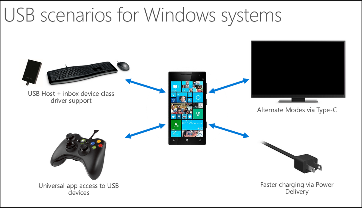 Windows 10 for phone supports USB Mass Storage, peripherals and hubs ...
