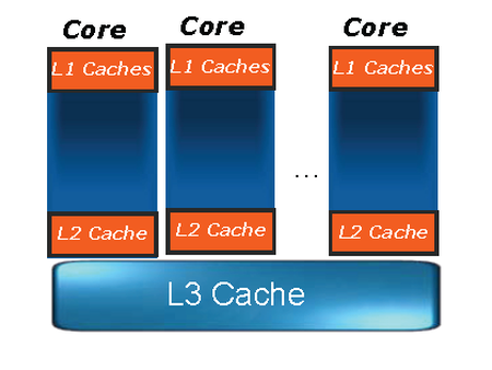 A Three-Level Cache Hierarchy - Intel Core i7 (Nehalem): Architecture ...