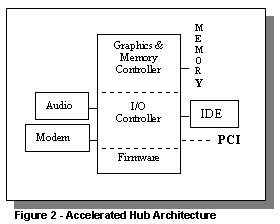 The Accelerated Hub Architecture - Whitney, Intel's 810 Chipset - Part ...