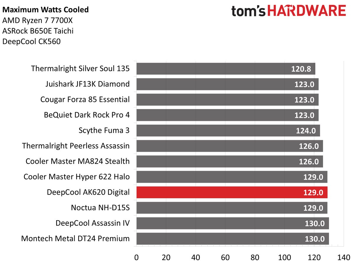 Intel Core i7-13700K Thermal Results - DeepCool AK620 Digital Review ...