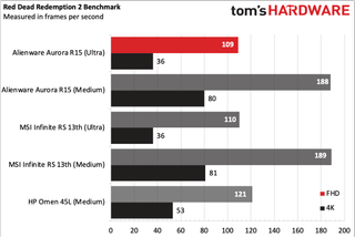 Alienware Aurora R15 Review: Playing it Cooler | Tom's Hardware